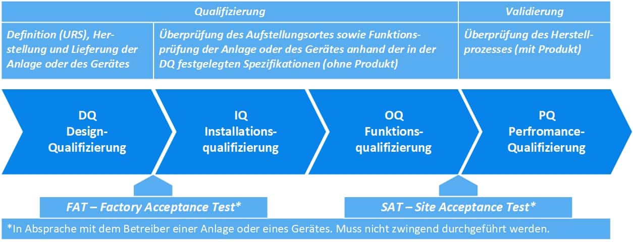 Is your autoclave really sterilizing? Qualification and Validation